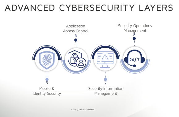 The Eight Cybersecurity Layers of XSP